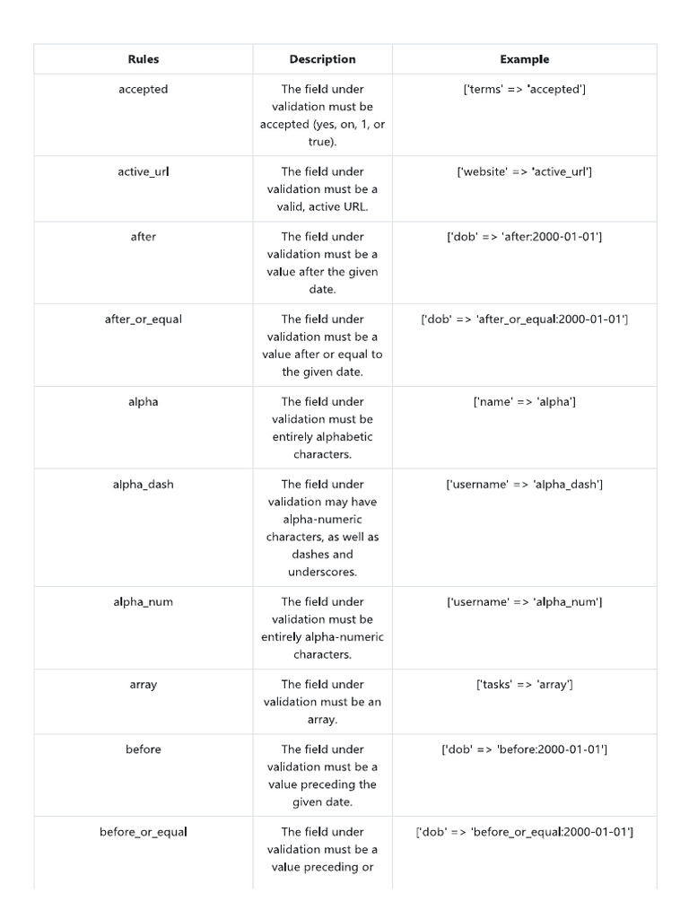 All Rules Validation Laravel | PDF