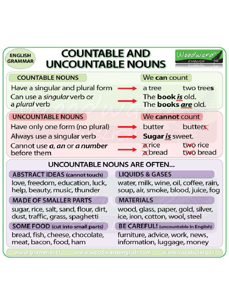 Countable Uncountable Nouns English | PDF