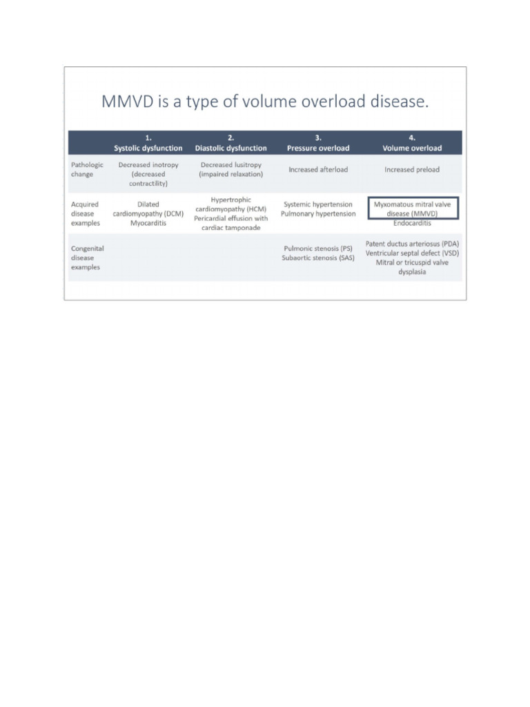 Cardio MMVD Dysfunction | PDF