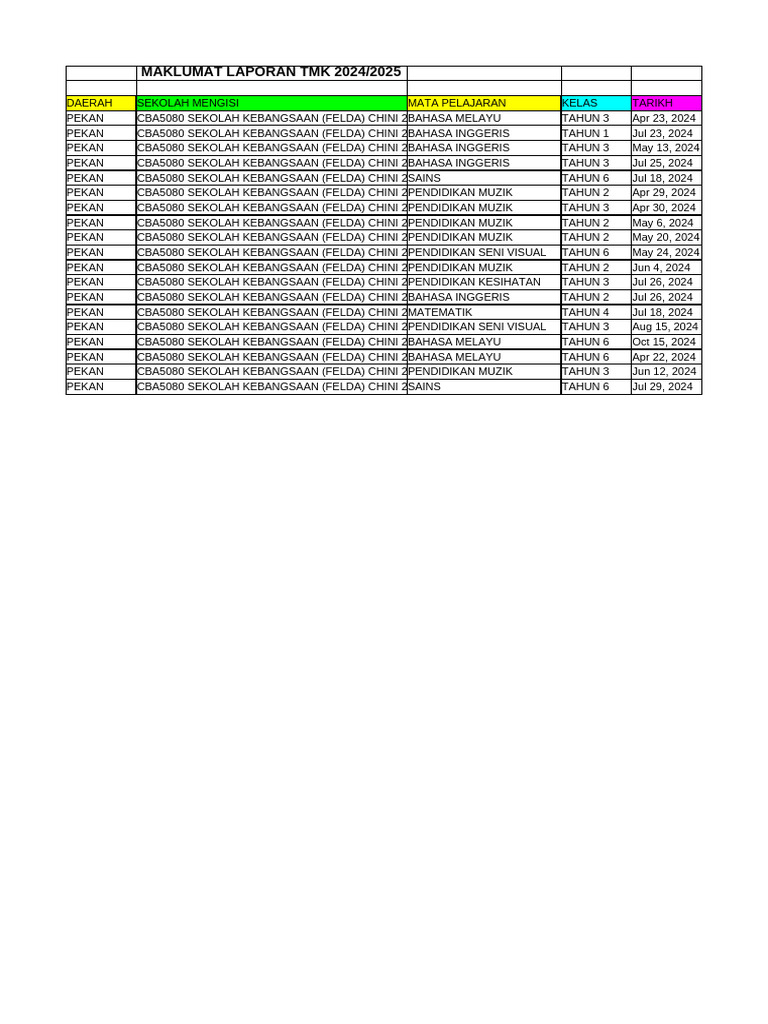 Modul TMK JPN Pahang - Laporan PDP Guru - Table | PDF