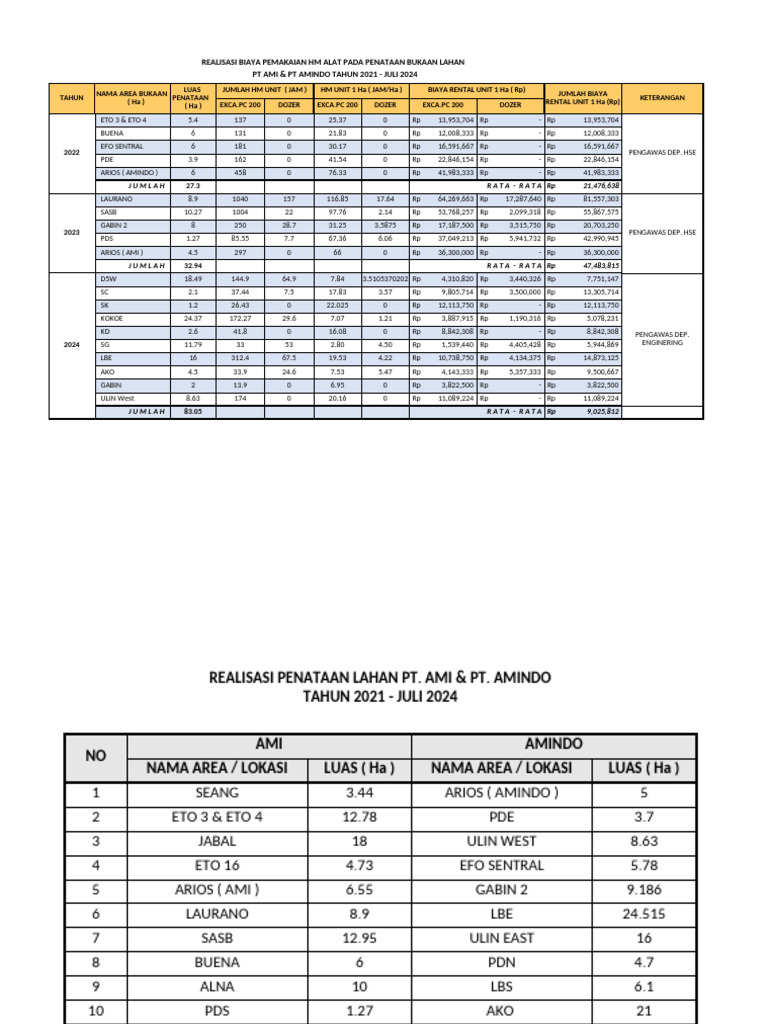 Realisasi Biaya Pemakaian HM Alat Berat 2022 - 2024 | PDF
