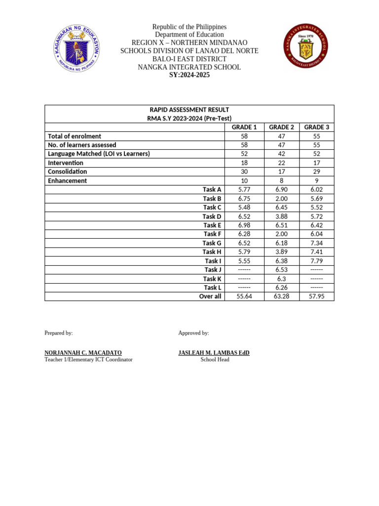 Rapid Assessment Result (RMA) for G1-3 | PDF | Learning | Behavior ...