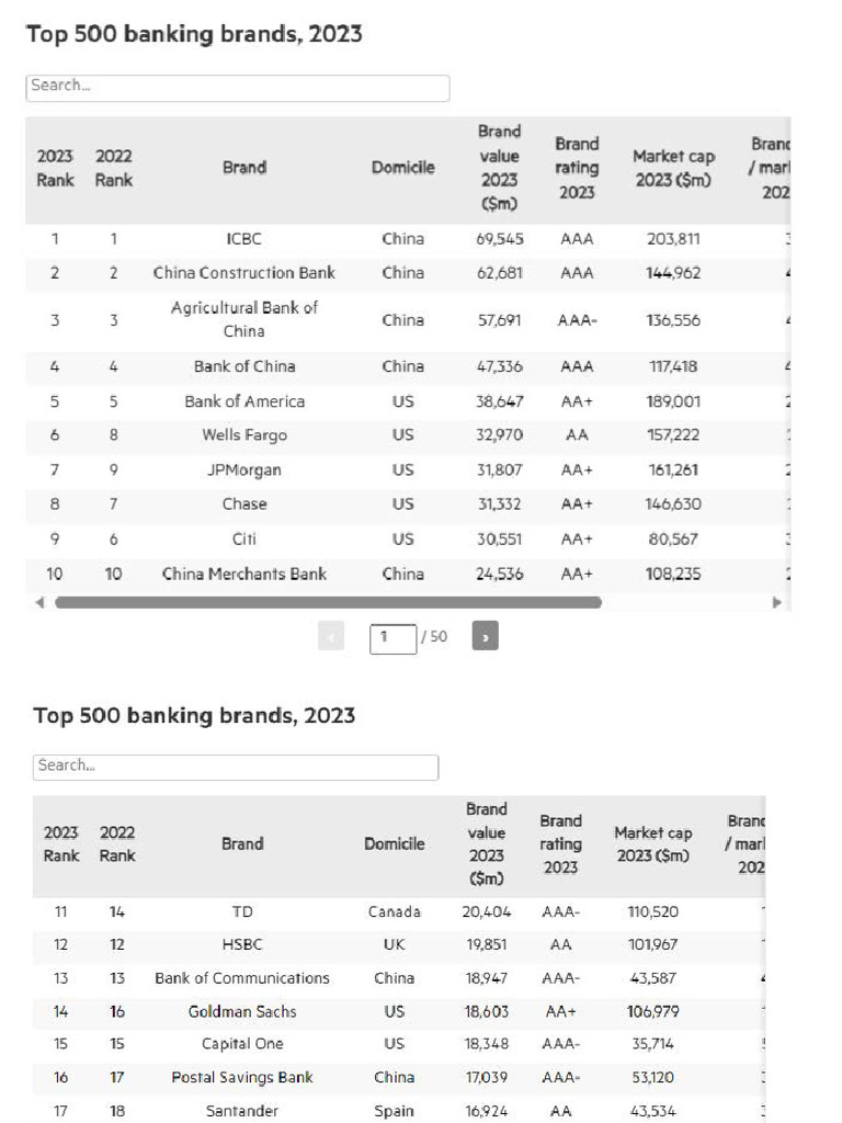 Top 50 World Banks | PDF