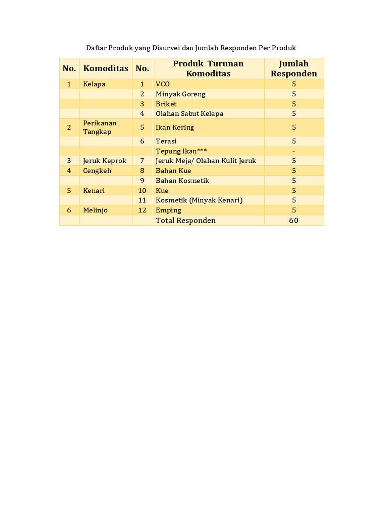 2.daftar Produk Yang Disurvei Dan Jumlah Responden Per Produk | PDF
