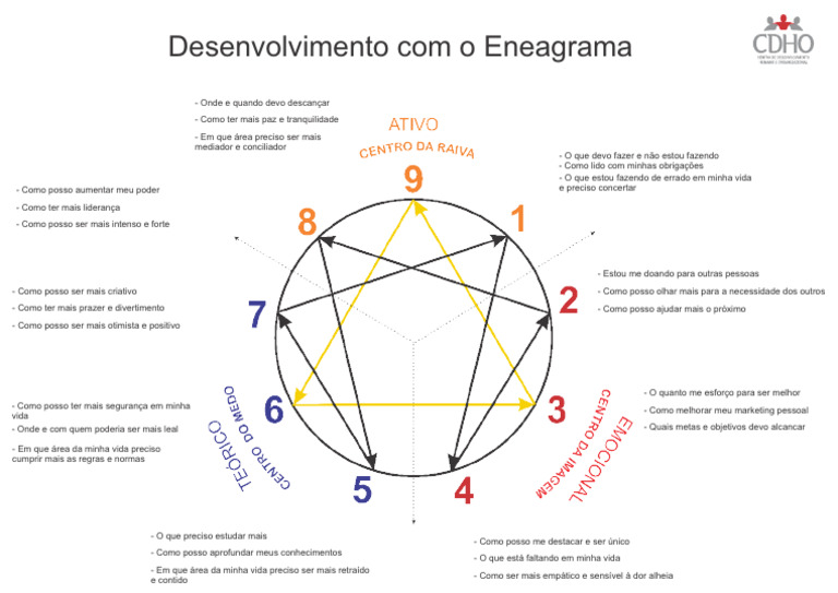 Mapa de Desenvolvimento Com Eneagrama | PDF | Eneagrama de personalidade | Psicologia