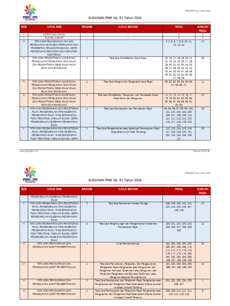 Susunan PMK 81 Tahun 2024 | PDF