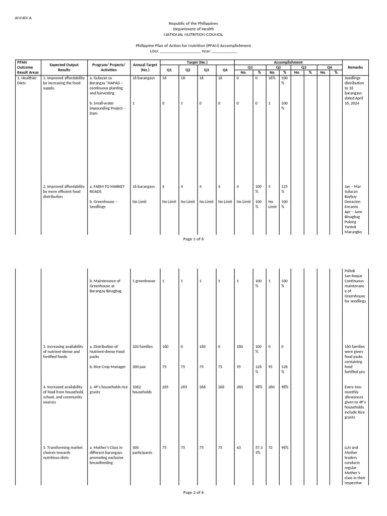 Ppan-Accomplishment-Report 2024 | PDF | Malnutrition | Food Security