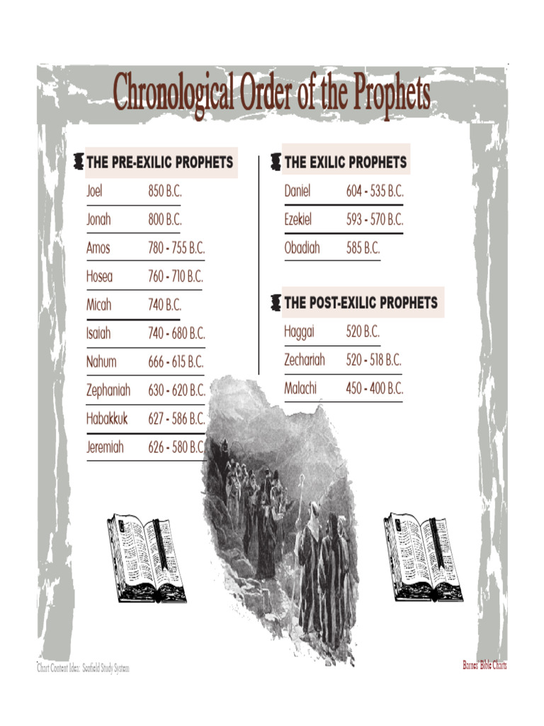 Prophets Chronological Order of The Prophets | PDF