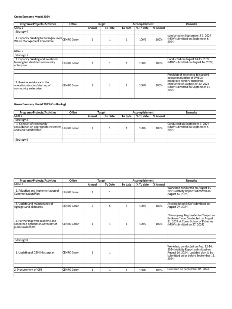 GEM Physical Accomplishments As of September 12 2024 1 | PDF | Economies
