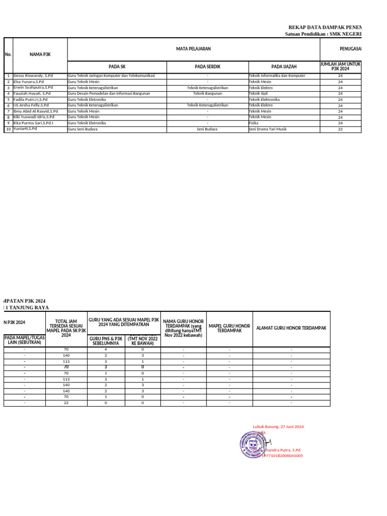 Dampak Data P3K 2024 (SMKN 1 Tanjung Raya) | PDF