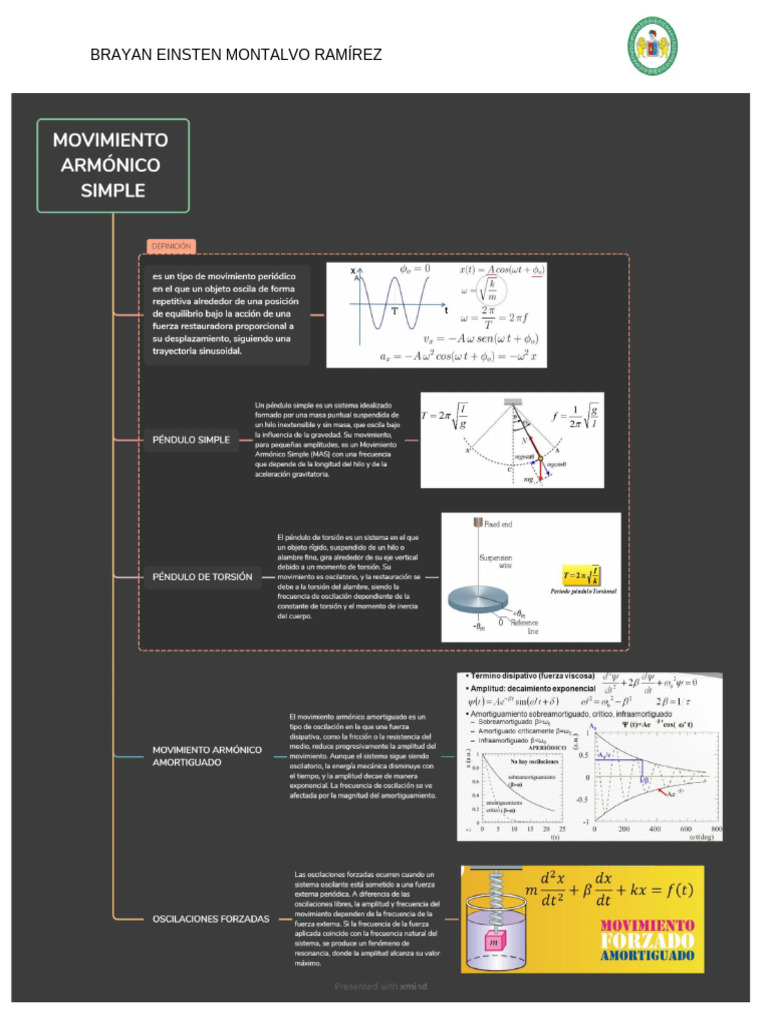 Brayan Einsten Montalvo Ramírez - Mapa Conceptual - Investigación Formativa | PDF | Oscilación ...