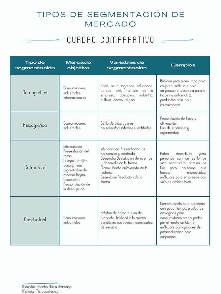 Tabla comparativa Tipos de segmentación de mercado | PDF | Marketing | Economias