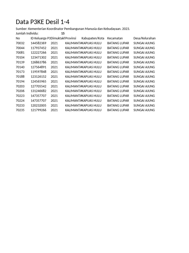Data P3ke Sungai Ajung 2024 | PDF