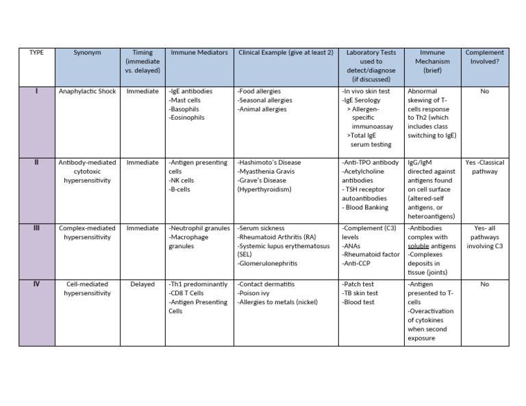 Hypersensitivity Types Overview Chart | PDF | Diseases And Disorders ...