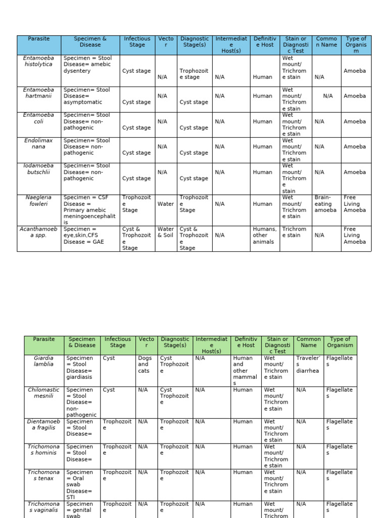 Lab Homework Organism Table #1 | PDF | Immunology | Microbiology