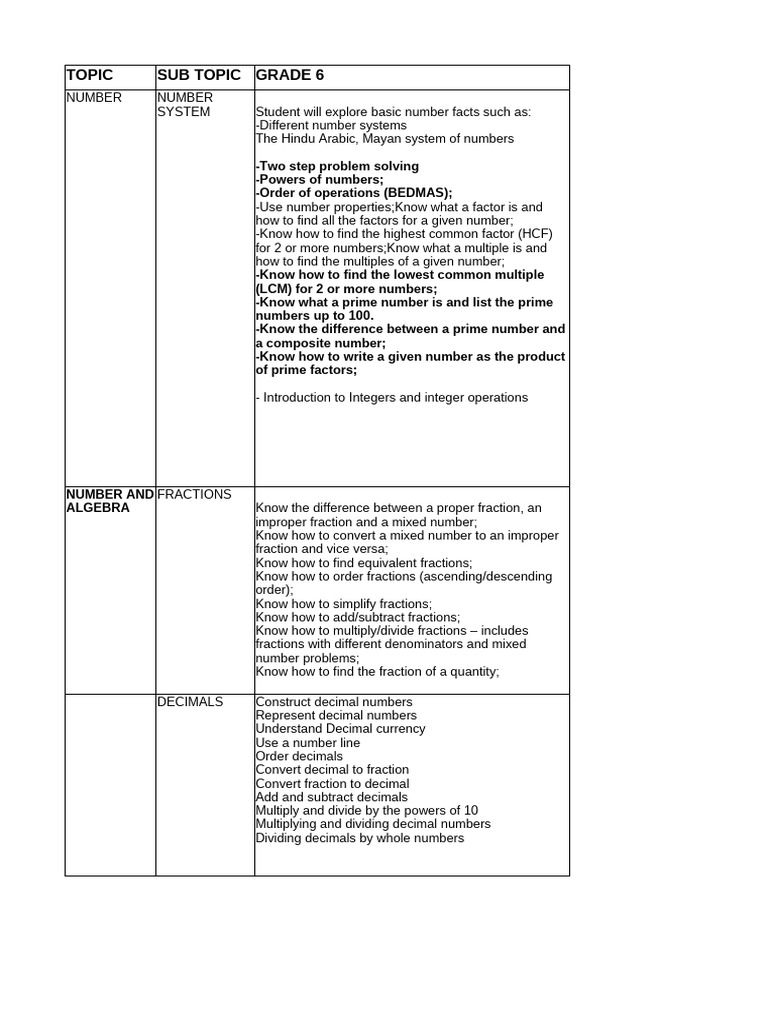 Grade 6-8 Math Concepts Overview | PDF | Trigonometric Functions ...