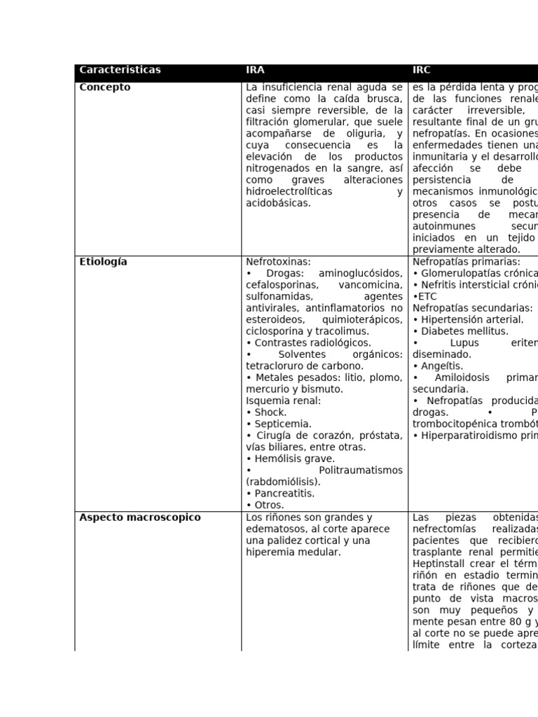 Cuadro IRA - IRC | PDF | Riñón | Especialidades Medicas