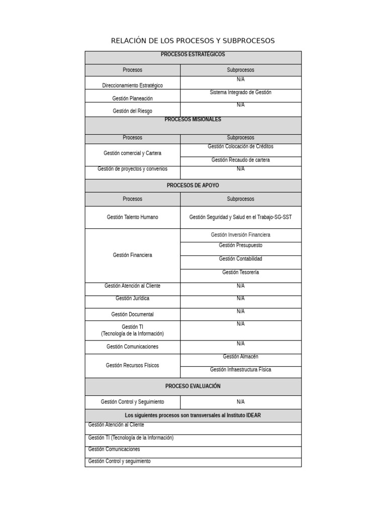 Relacion procesos y subproceso | PDF | Economias | Business
