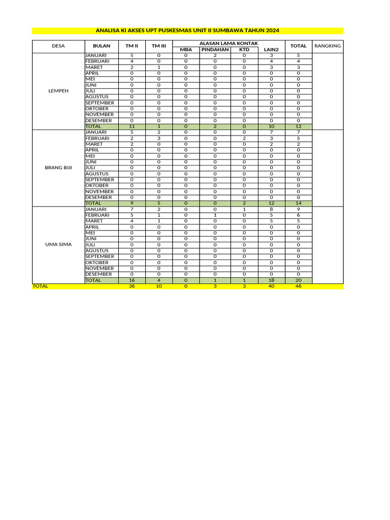 Analisa PKM Unit 2 2024 | PDF
