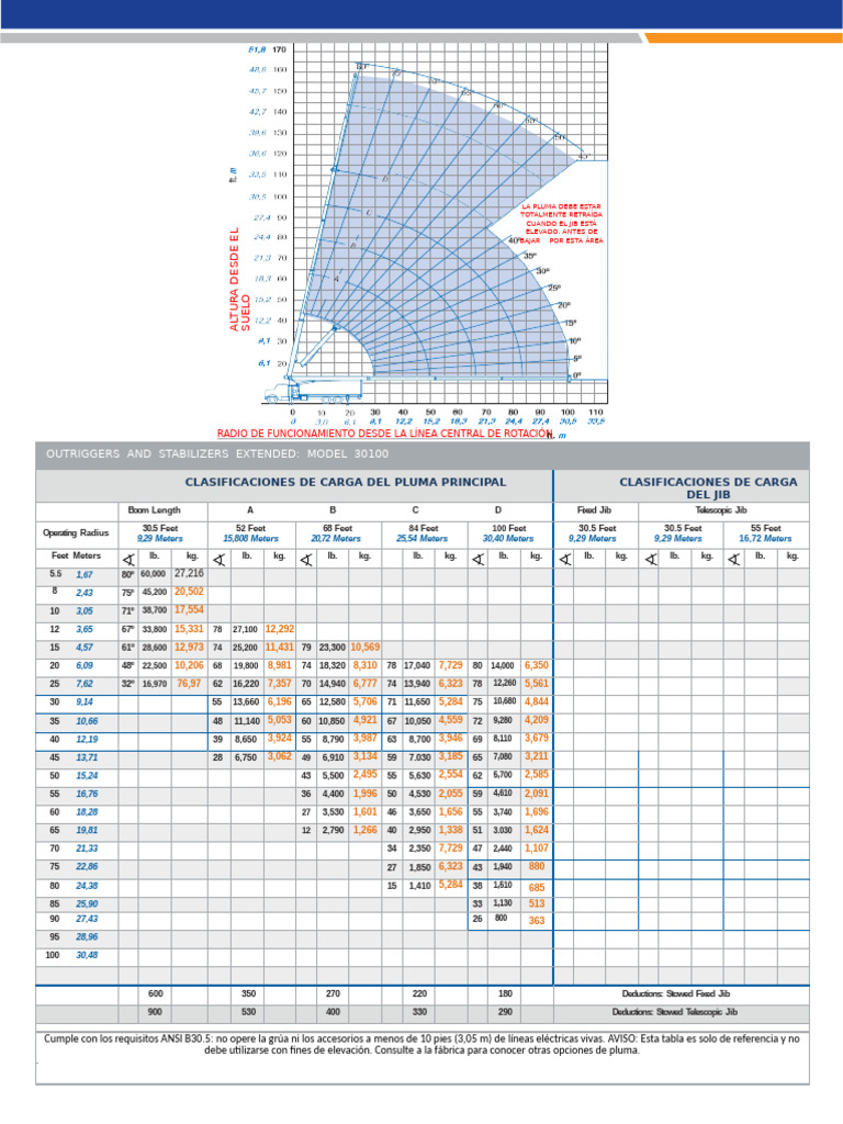 Table Load Manitex 30100 PDF | PDF