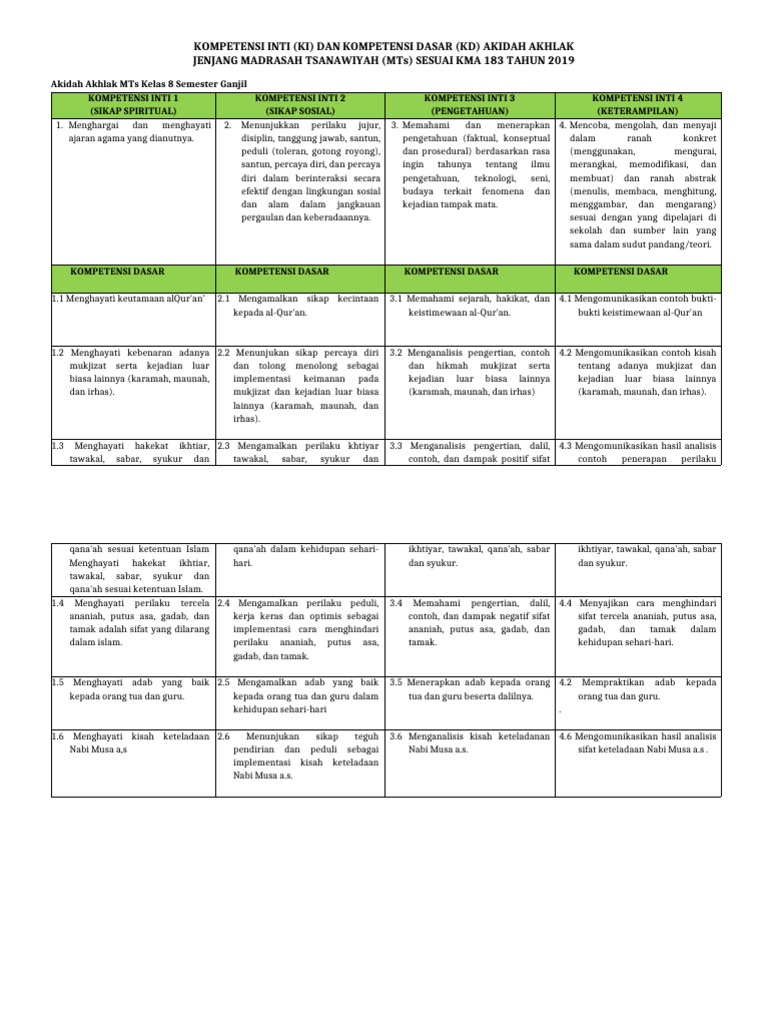 Pemetaan Ki-Kd Akidah Akhlak Kelas 8 | PDF | Filsafat | Pengembangan Diri