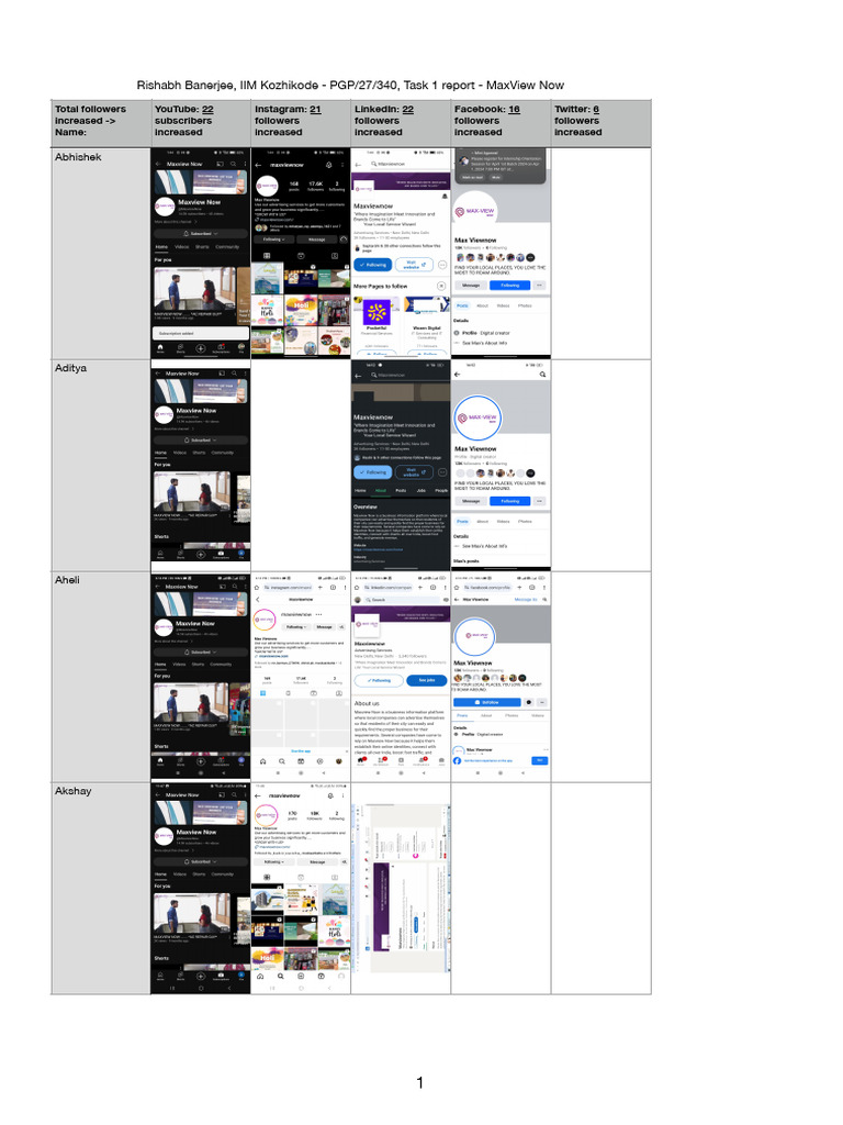Rishabh Banerjee, IIM Kozhikode, PGP - 27 - 340, Task 1 Report, MaxView Now | PDF | Internet ...