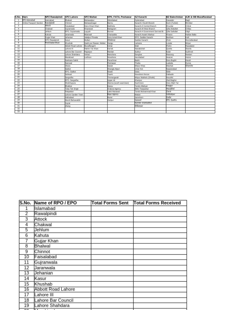 List of RPO's | PDF | Lahore