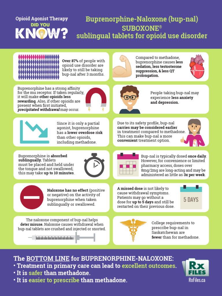 Bup Nal Infographic | PDF | Substance Related Disorders | Pain Management