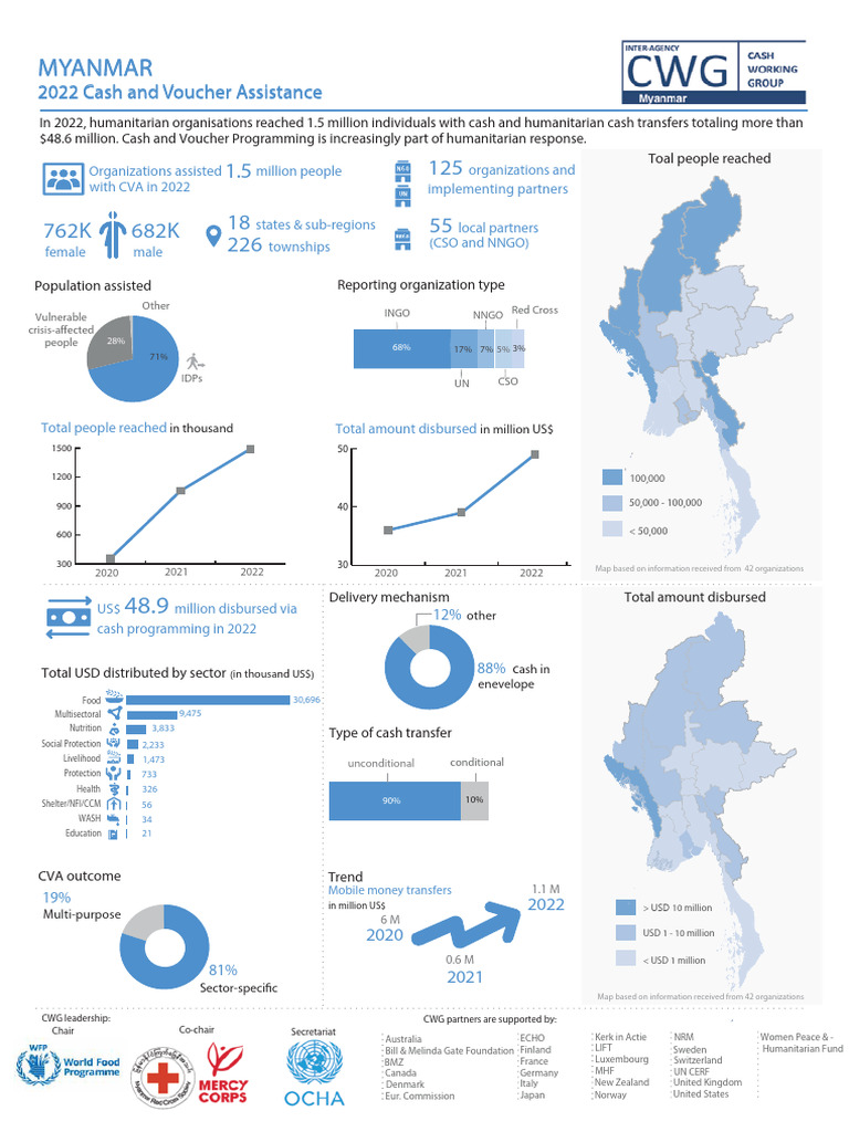 Infographic Myanmar Cash and Voucher Activities 2022 | PDF | Aids ...