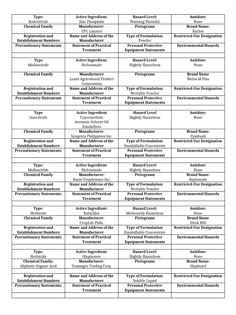 Pesticides labels | PDF | Herbicide | Toxicology