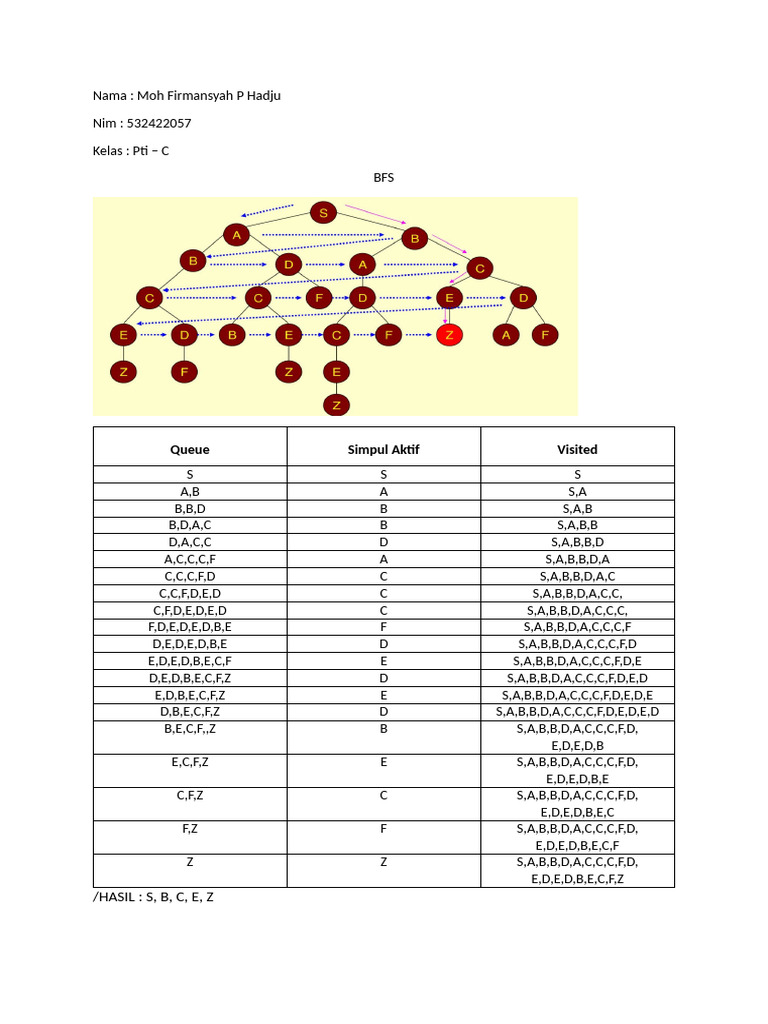 Kecerdasan Buatan BFS Dan DFS | PDF