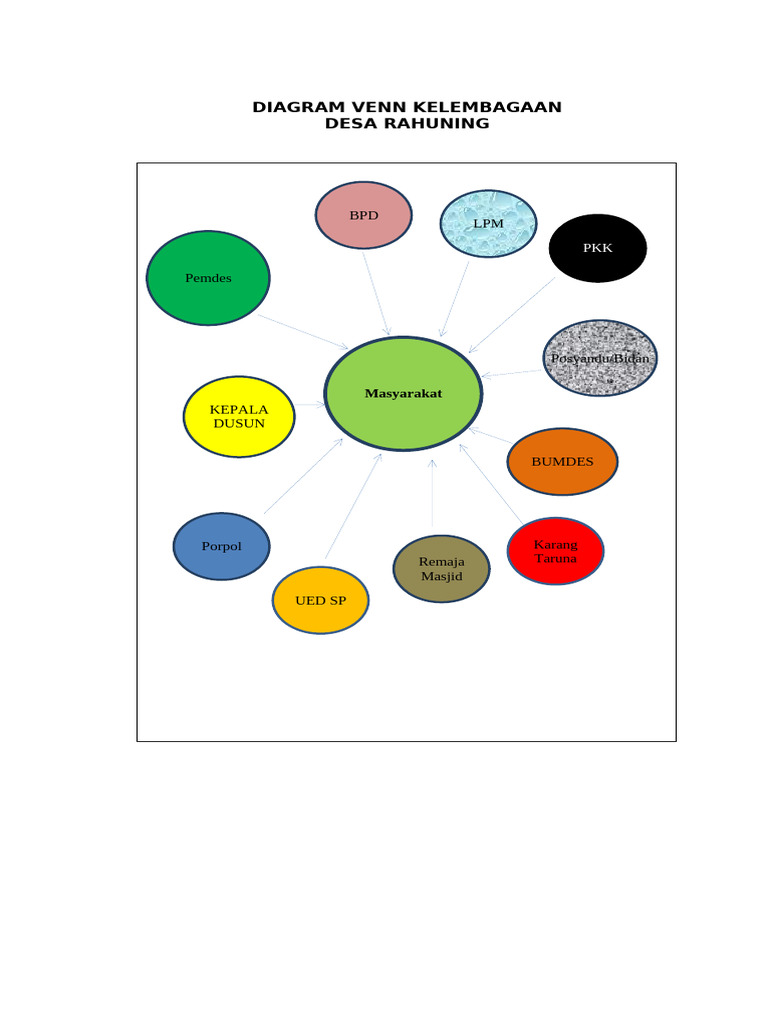 Diagram Venn Kelembagaan Desa Rahuning | PDF