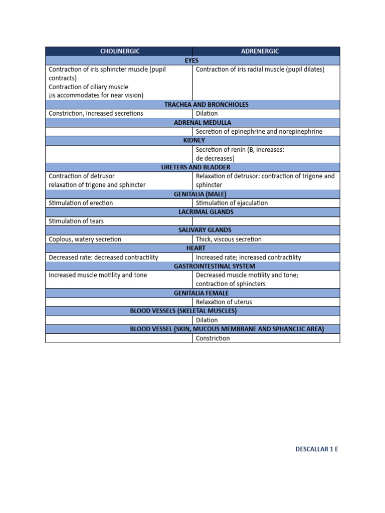 CHOLINERGIC-TABLE | PDF