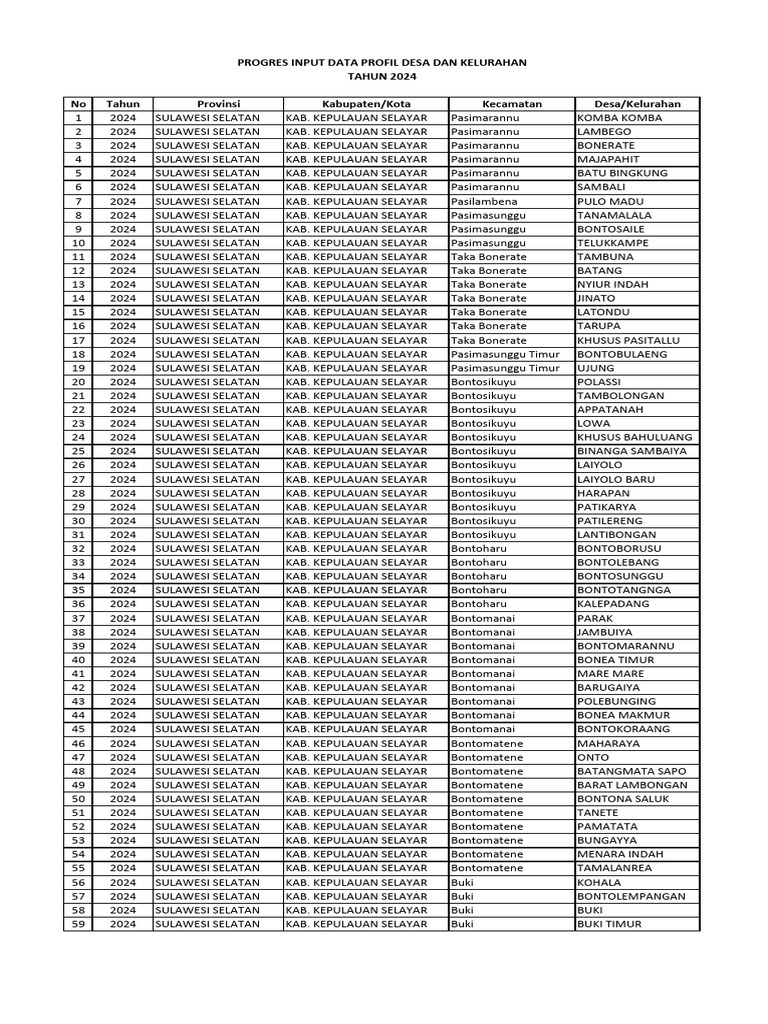 Progres Input Data Prodeskel 2024 | PDF | Griya & Taman