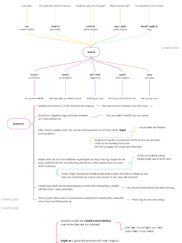 Modal Verbs - Rules | PDF