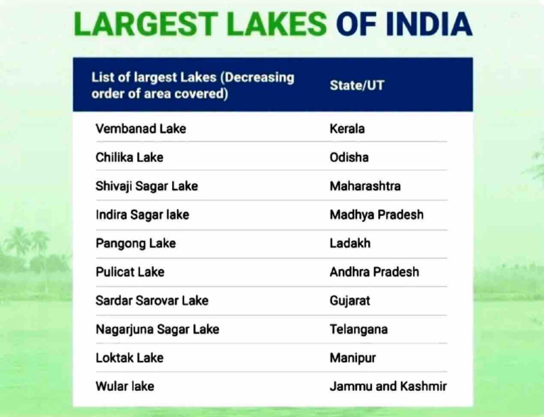 Largest Lake of India | PDF
