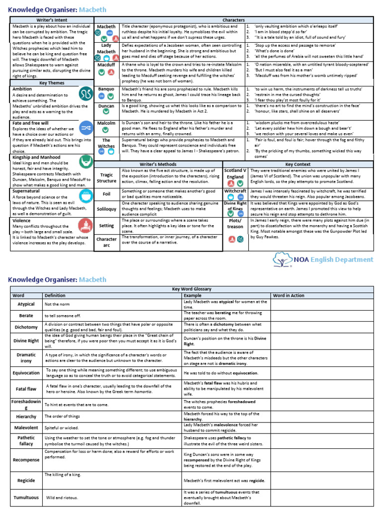 Term 5 KS4 Knowledge Organiser Macbeth | PDF | Macbeth