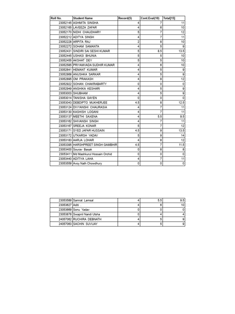 CSE-37 DS Lab Marks (15) - Sheet1 | PDF
