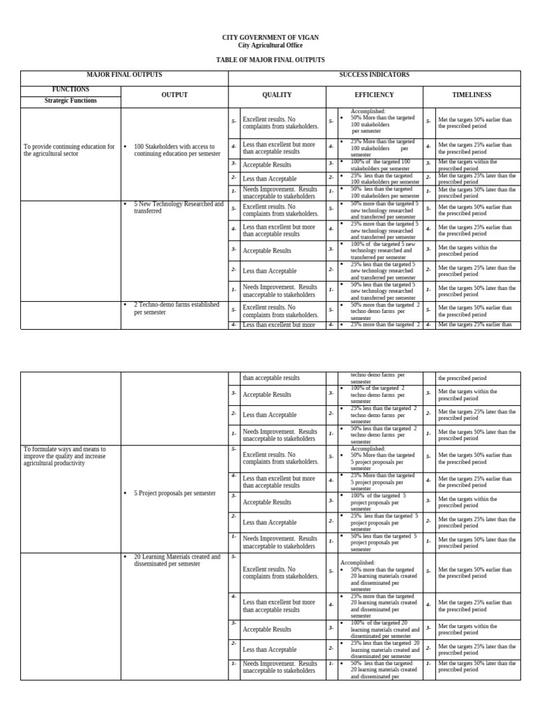 MFO_Template | PDF | Agriculture