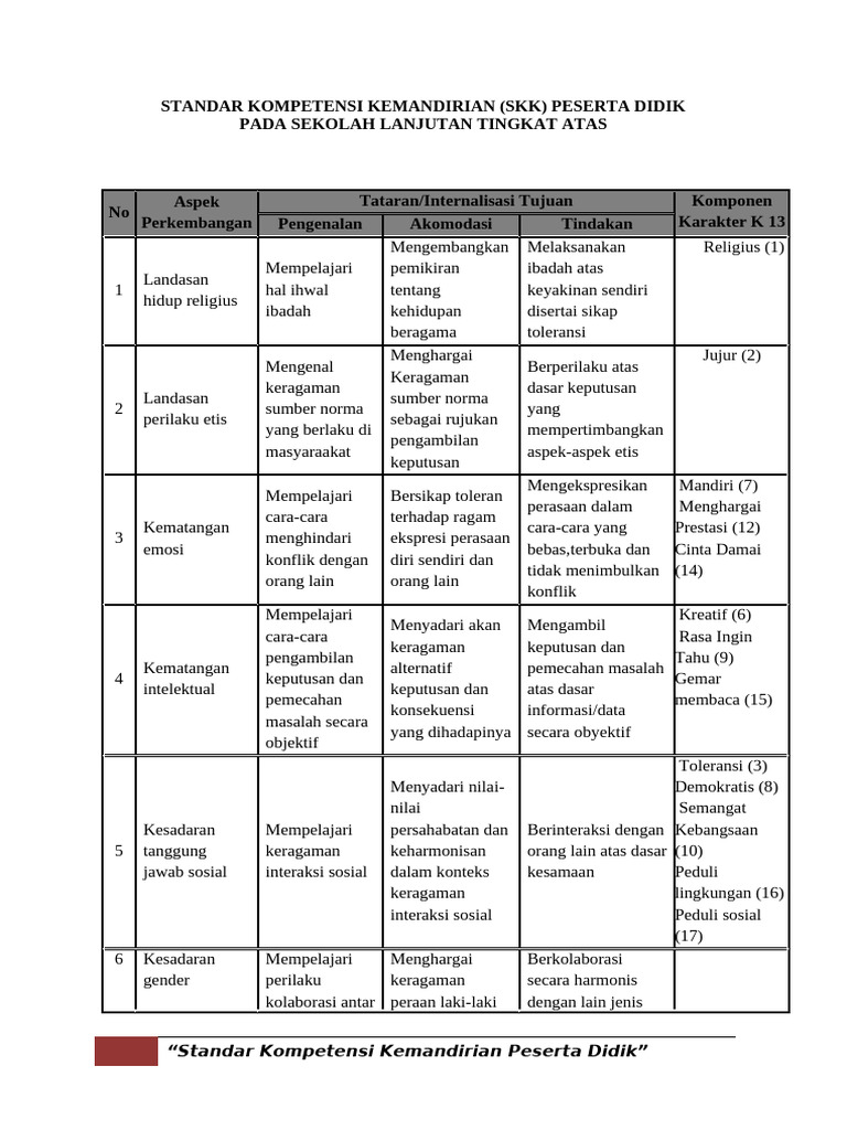 SKKPD (SD, SMP, Sma) Kompilasi k13 | PDF | Karier & Perkembangan ...