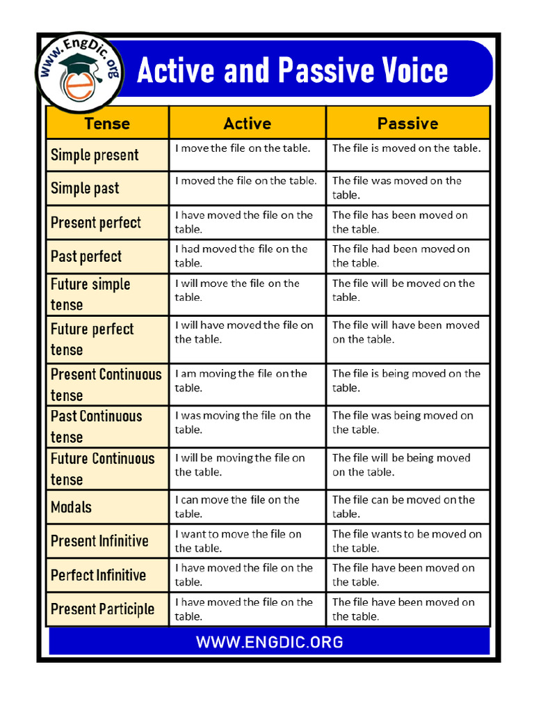 Passive Voice Table | PDF