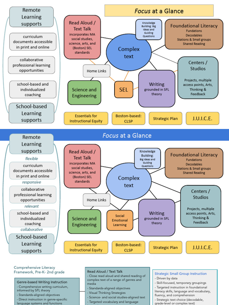 Comprehensive Literacy Framework Overview | PDF | Reading (Process ...