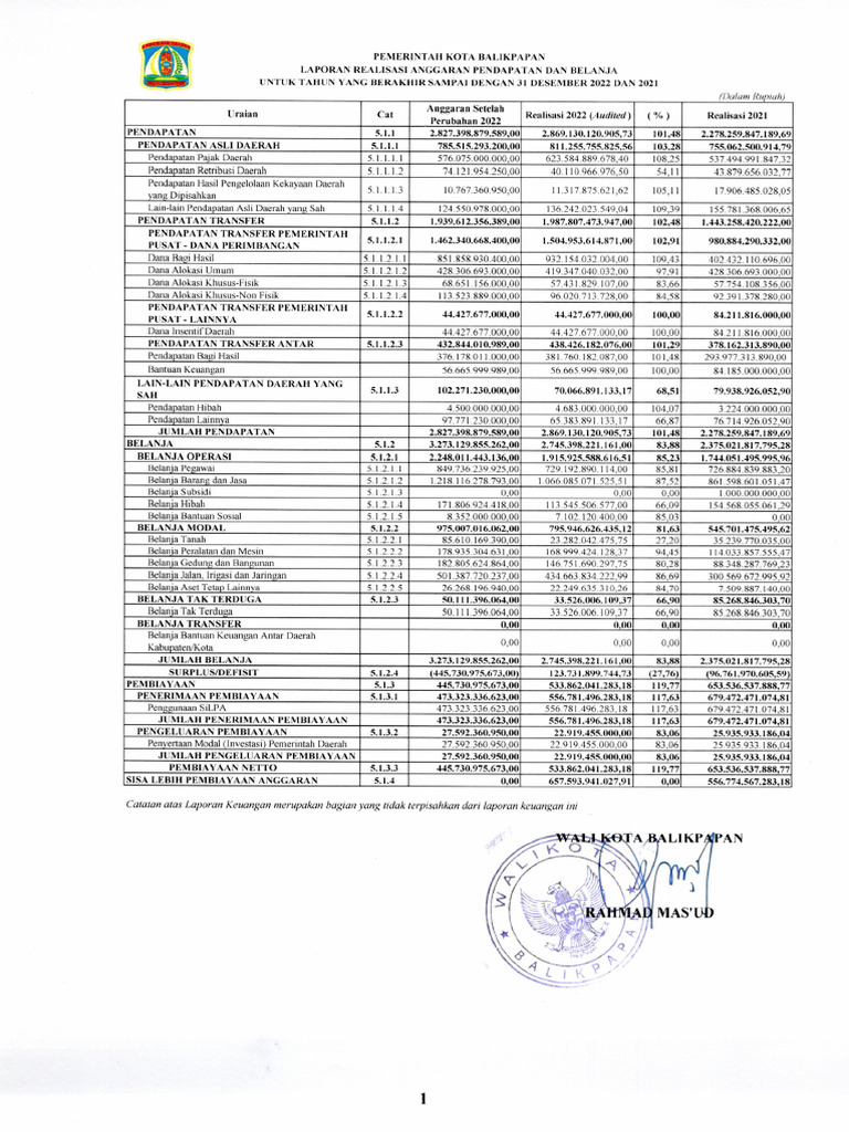 Balikpapan Lra 2022 Audited | PDF