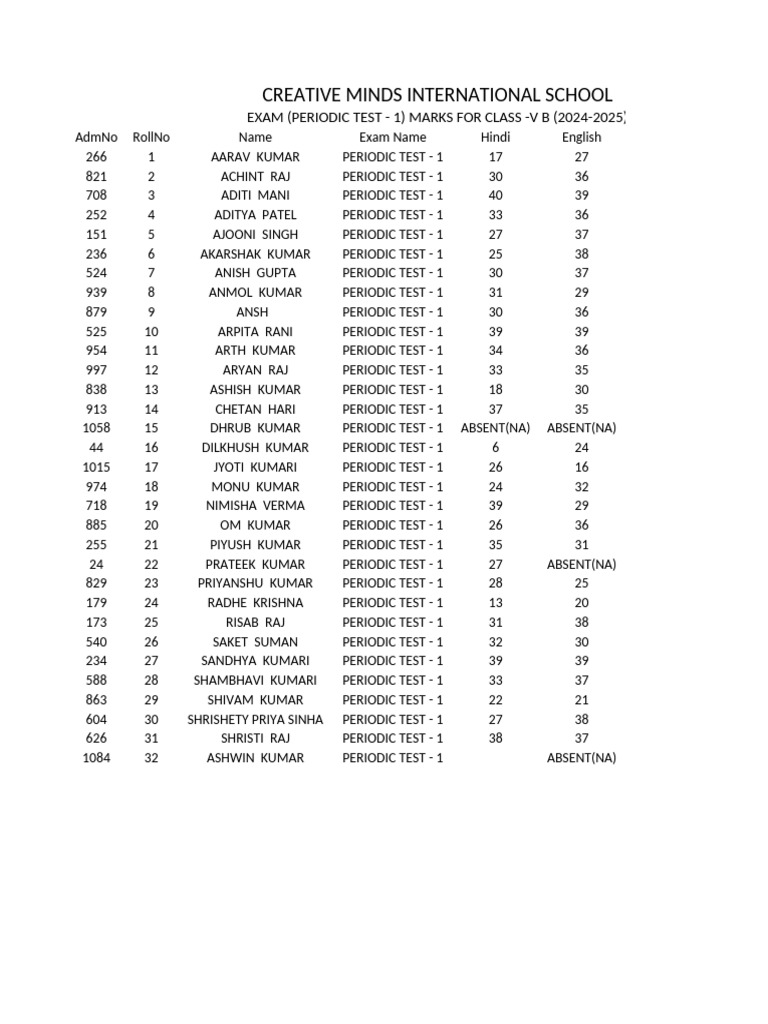Class V B Periodic Test 1 Results | PDF