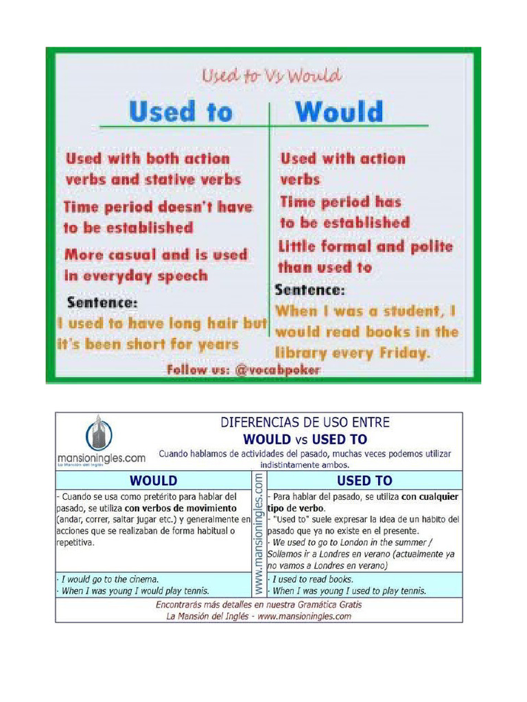 Used To and Would | PDF