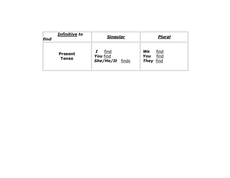 Present Tense of "Find" Explained | PDF | Self-Improvement | Poetry