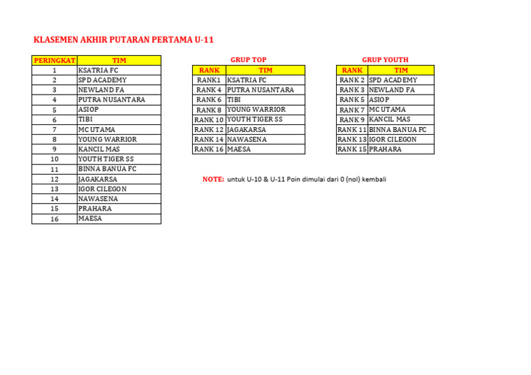 Peserta Putaran Kedua U11 | PDF
