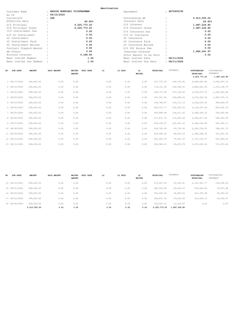 Amortization Schedule Overview | PDF | Debt | Law And Economics