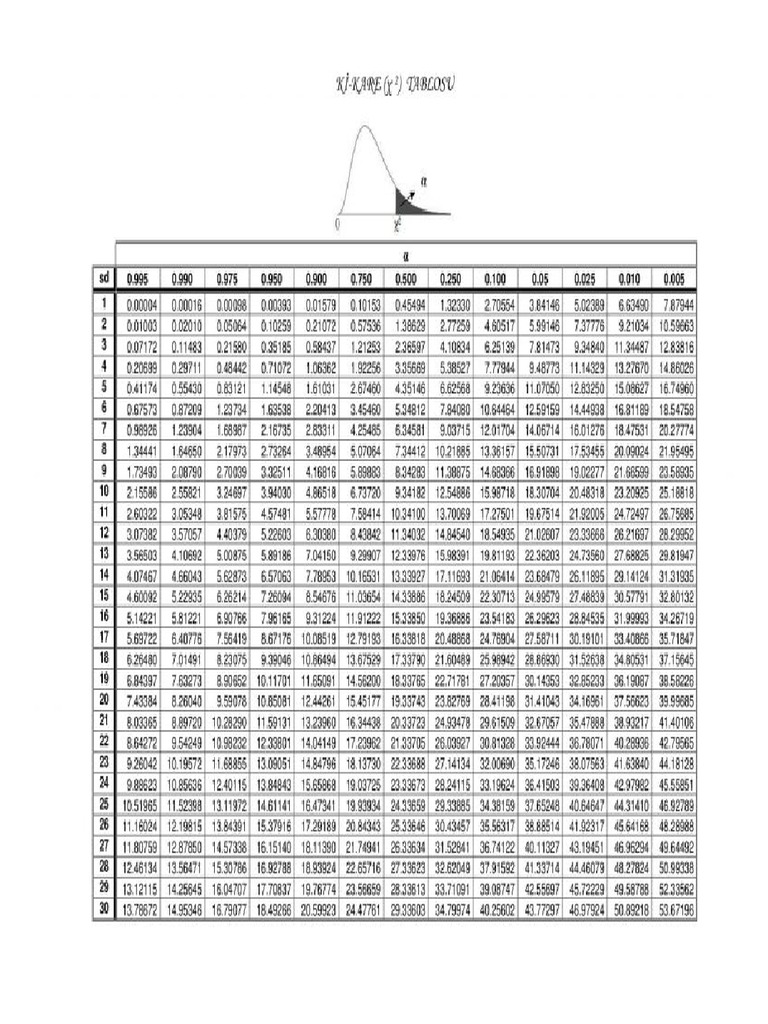 Chi Square Table | PDF