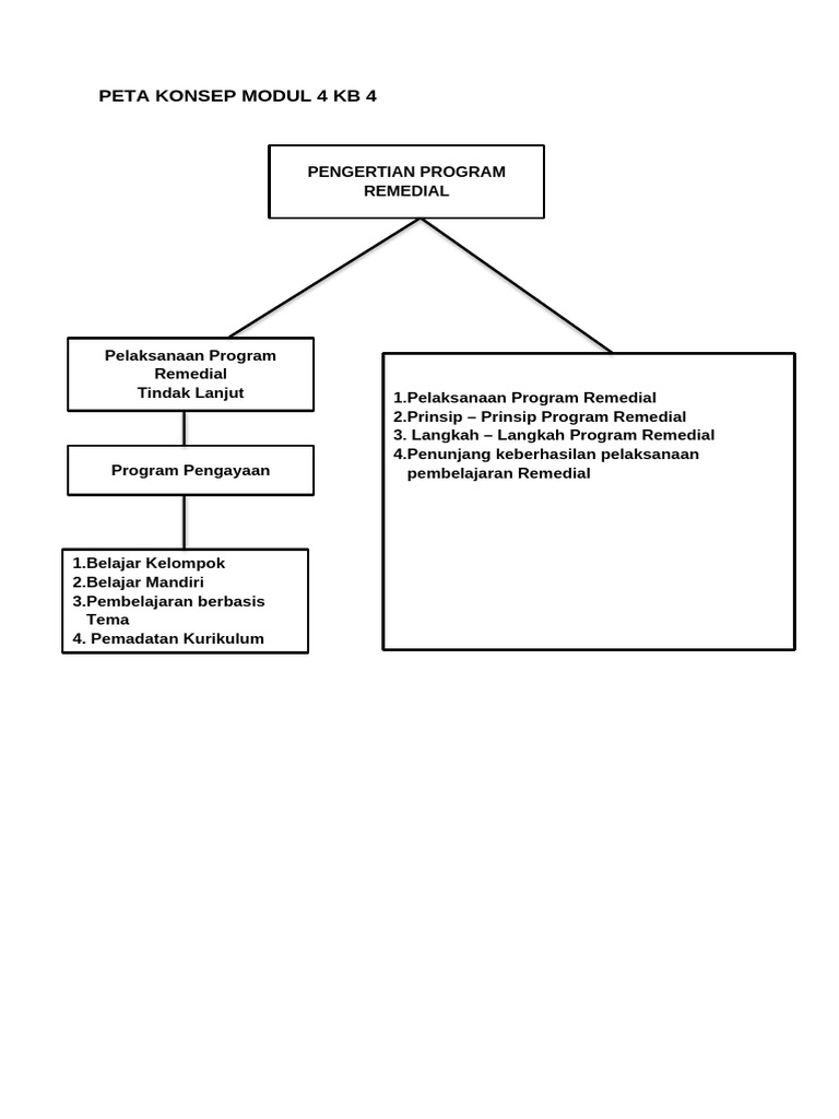 Peta Konsep Modul 4 KB 4 | PDF